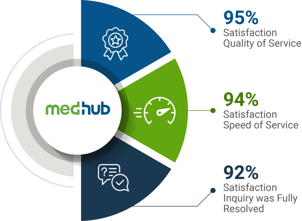 Medical Education Software Support Experts┃MedHub